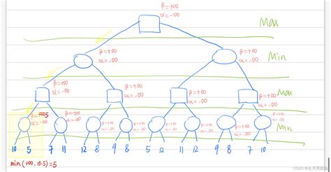 【人工智能】超详细，一文懂alpha Beta剪枝alpha Beta剪枝 Csdn博客