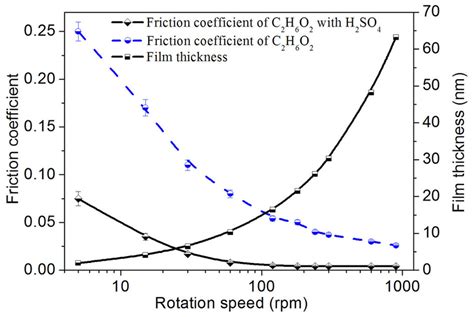 Relationship Between Friction Coefficient And Rotation Speed And Film