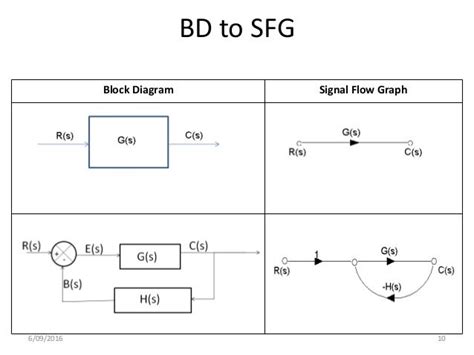 Diagram Block Diagram To Signal Flow Graph Mydiagramonline