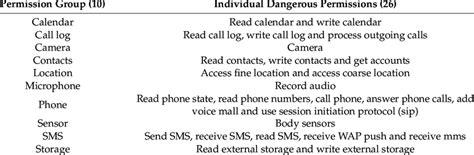 Android Permission Dangerous Android Permissions Reproduced With Download Scientific Diagram