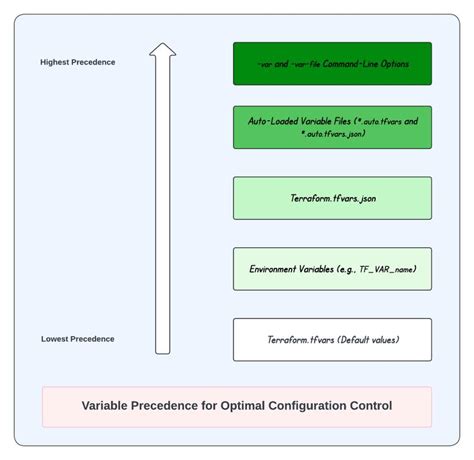 Mastering Terraform Understanding Variable Precedence For Optimal