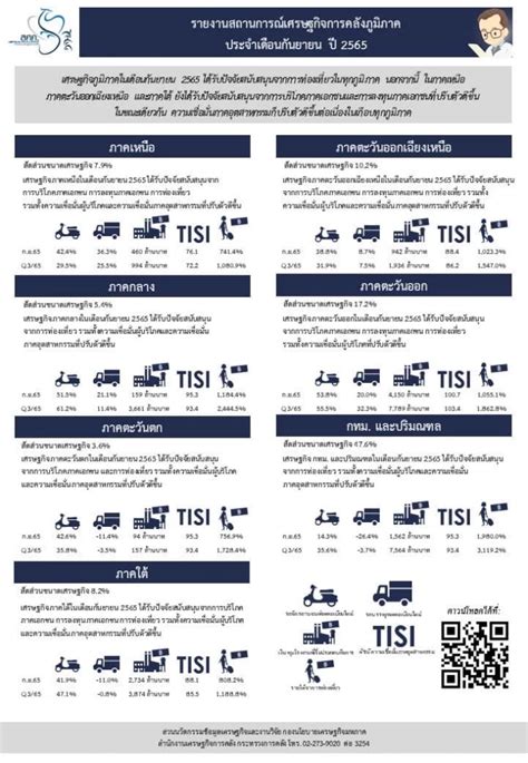 เศรษฐกิจภาคตะวันตกเติบโตค่อยเป็นค่อยไปเก็บแวตเพิ่มเฉียด2ใน3