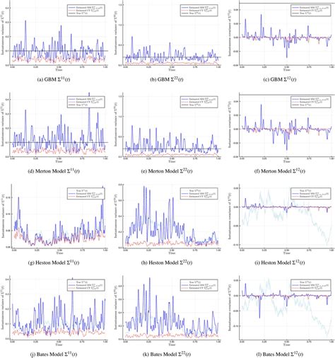 True And Estimated Spot Volatility Matrix For The Asynchronous Case