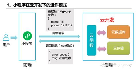 微信小程序云开发教程 小程序在云开发下的运作模式 微信小程序云开发后端是什么技术 csdn博客