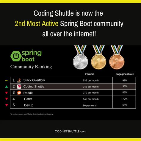 Java Springboot Codingshuttle Ranking Coding Shuttle