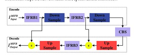 Multi Scale Feature Information Fusion Block Download Scientific Diagram