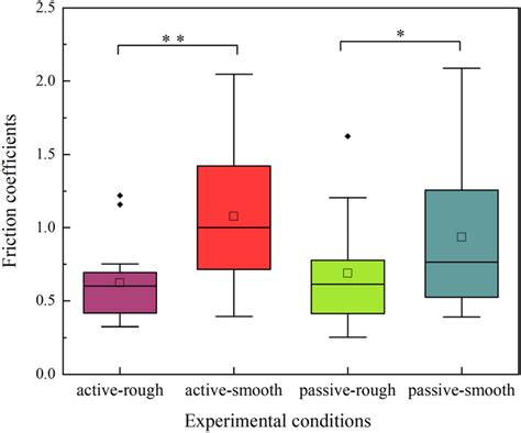 Friction Coefficients Measured Under Four Experimental Conditions Download Scientific Diagram