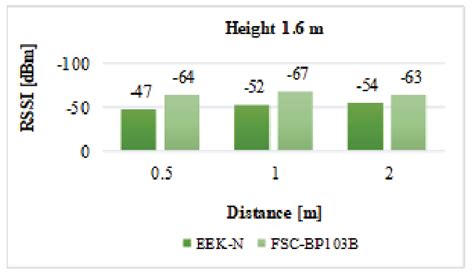 Average Rssi Values Of Beacons At A Height Of 16 M When The