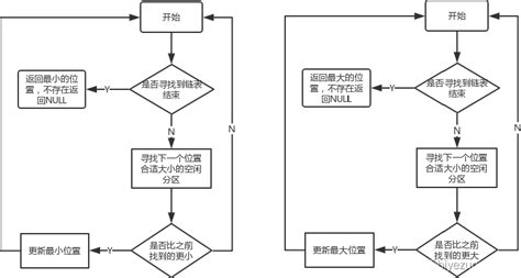 基于c语言的动态分区分配算法实现动态分区分配算法c语言biyezuopinvip的博客 Csdn博客