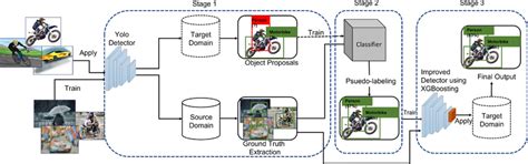 We Explain Our Pipeline Of Work For The Cross‐domain Object Detection