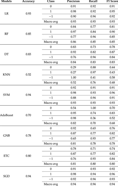 Results Using TF IDF Features On The Original Dataset Download Scientific Diagram
