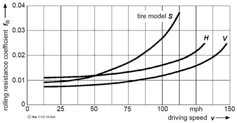 How To Calculate Rolling Resistance X