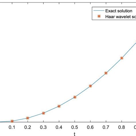 Exact And Haar Wavelet Solution For X At J5 And Δt10−3 Colour