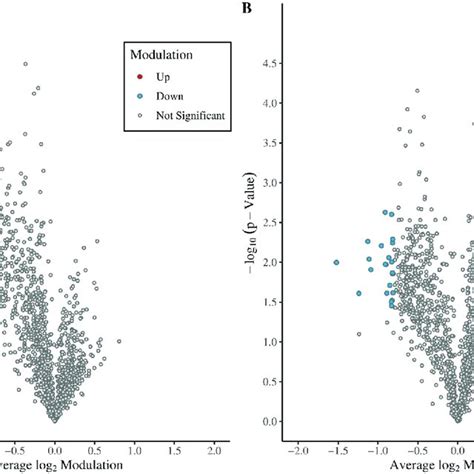 Volcano Plot Obtained From 3 Plex Silac Based Quantitative Analysis Of