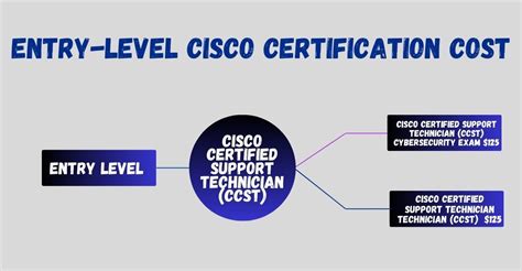 How Much Does Cisco Certification Cost Updatedapril 2025