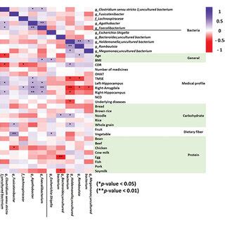 Heatmap Of Spearmans Rank Correlations Showing Correlations Among