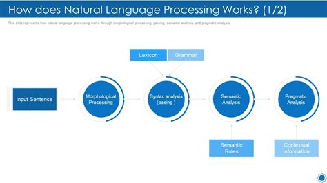How Does Natural Language Processing Works Natural Language Processing It Presentation