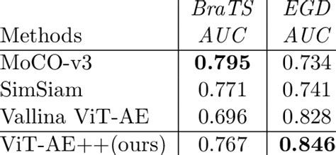 Comparison Of Vit Ae And Other Self Supervised Methods Download Scientific Diagram