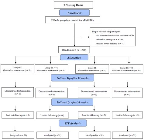 Flow Diagram Of The Intervention Study ITT Intention To Treat Download Scientific Diagram