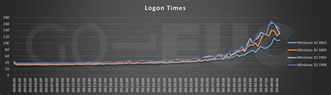 Windows 10 1909 Scalability In VDI Environments GO EUC