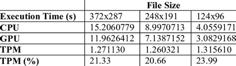 Average Execution Time And Time Performance Increase For Cpu Versus Gpu Download Table