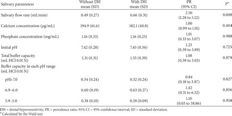 Univariate Poisson Regression Analysis Between Salivary Parameters And