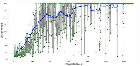 Python Pytorch Ppo Implementation For Cartpole V0 Getting Stuck In