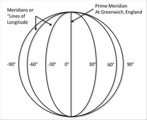 Meridians Of Longitude Diagram Diagram Showing Meridians Or Lines Of