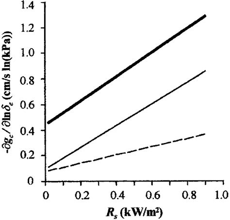 The Sensitivity Of The Canopy Conductance ðg C Þ To Increasing Download Scientific Diagram