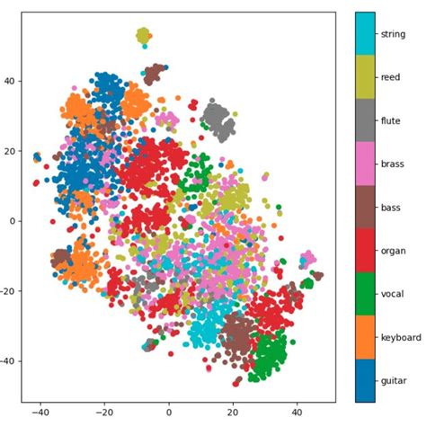 2d projection of the regularized latent space download scientific diagram