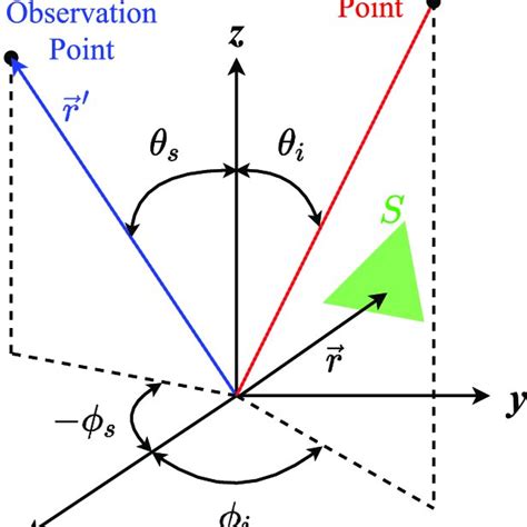 Configuration Of Physical Optics For Calculation Of Bistatic Rcs For Download Scientific