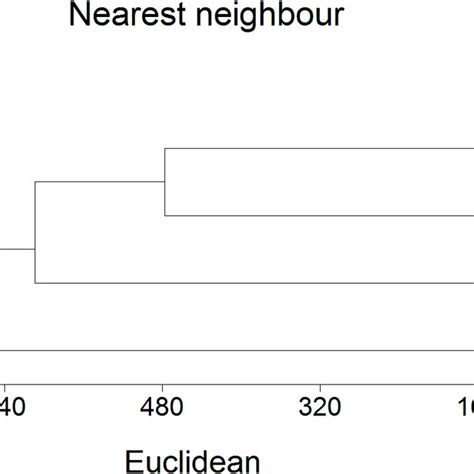 Dendrogram Of Hierarchical Cluster Analysis Nearest Neighbour Method