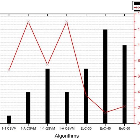 Accuracy And Speed Of Several Algorithms On The Dataset Download