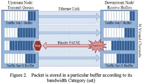 figure 2 from per priority flow control ppfc for enhancing metro ethernet qos semantic scholar