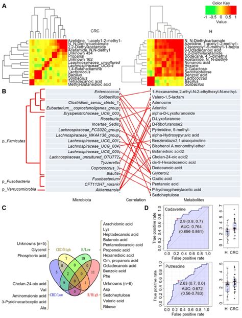Integrated Correlation Based Network Analysis Of Microbes And Download Scientific Diagram