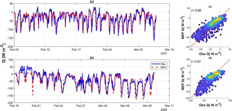 Maximum Entropy Production Modeled Q Versus Observed Q Solid Blue Download Scientific
