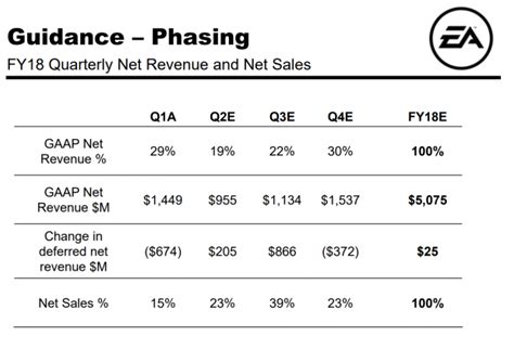 EA Made More On Live Services Than Games In Q1 17