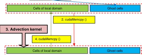 schematic algorithm for mpi cuda implementation of the advection part download scientific