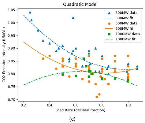 Different Methods For Fitting Carbon Emissions And Load Rate A Download Scientific Diagram