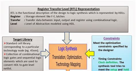 Asic System On Chip Vlsi Design Constraints Clock Logical Drc Area
