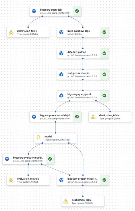 Announcing Bigquery And Bigquery Ml Operators For Vertex Ai Pipelines