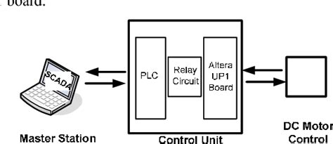 Figure 1 From Implementation Of Scada System For Dc Motor Control Semantic Scholar