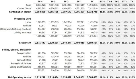 ECommerce And COGs G3CFO