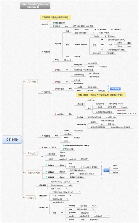 快速学习 Python 的全套 14 张思维导图(附高清版下载) Py学习 快速学习 Python 的全套 14 张思维导图(附高清版下载) Py学习
