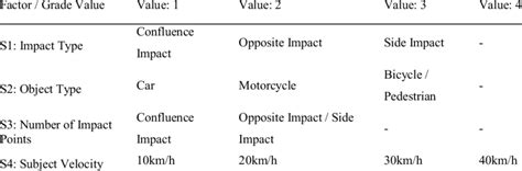 Grade Values Of The Conditions Of The Four Factors Download Scientific Diagram
