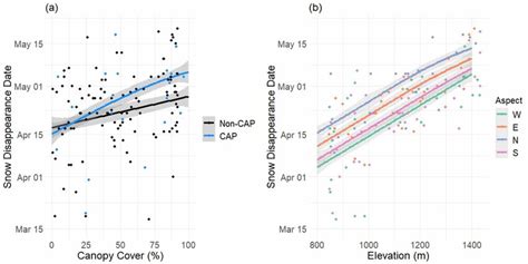 Model Predictions Lines And 95 Confidence Intervals Shaded Areas
