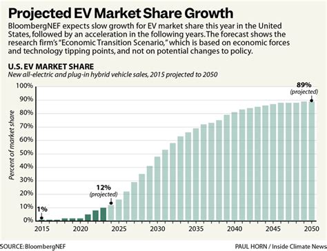 When Will The Ev Sales Slump End Heres What The Experts Say Inside