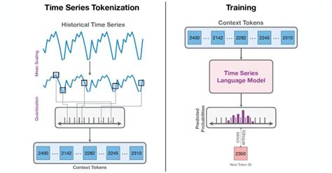 Antje Barth On Linkedin Adapting Language Model Architectures For Time