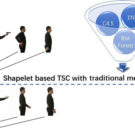 Shapelet Based Time Series Classification On Gunpoint Download