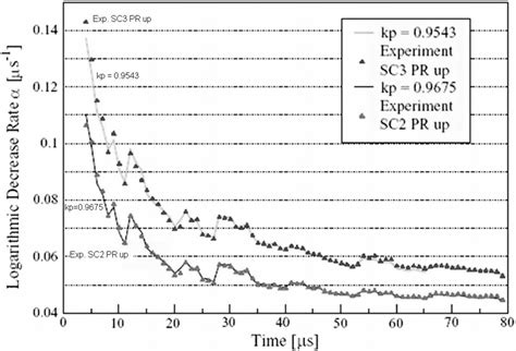 Comparison Of Experimental And Calculated Logarithmic Decrease Rates